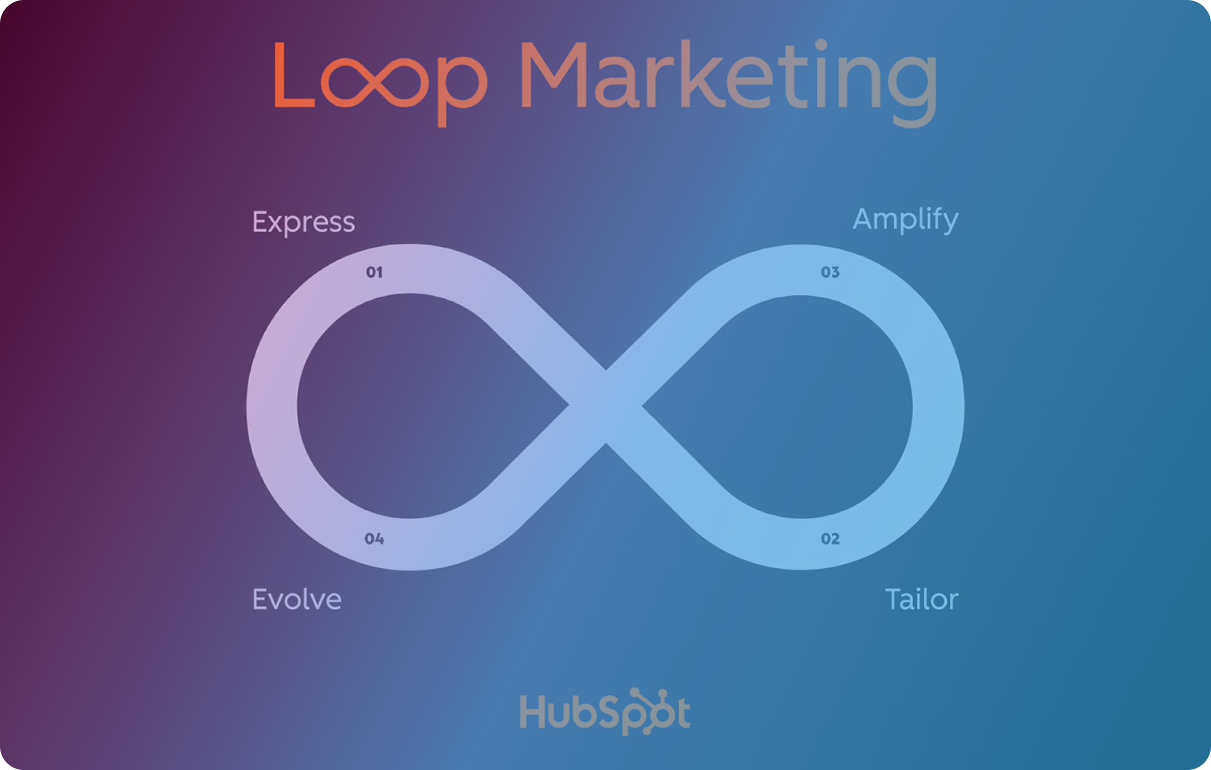 Loop Marketing: HubSpot’s Next Evolution Beyond the Funnel